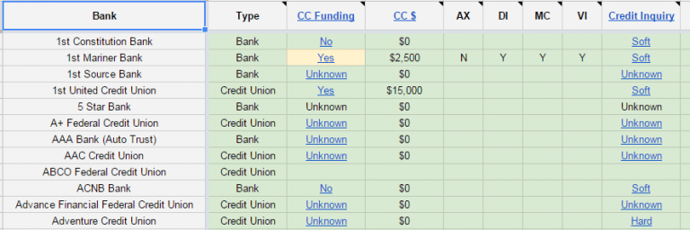 Bank Account Quick Reference Table (Spreadsheet) - Doctor Of Credit