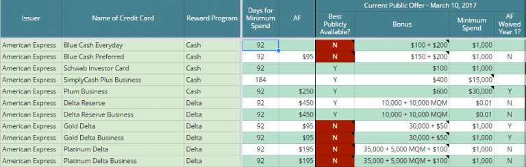 A Spreadsheet of Current & Recent Credit Card Signup Bonuses for Major ...