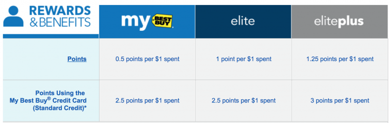Best Buy Rewards Program and Credit Card Review, 5-6% Back on Best Buy ...