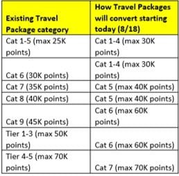 Marriott Travel Package Conversion Chart Released - Doctor Of Credit