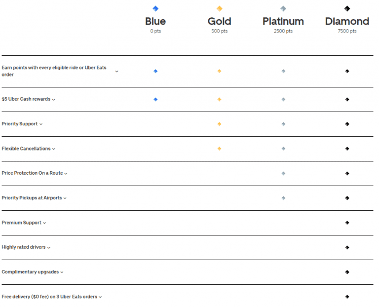 Uber Loyalty Program ‘Uber Rewards’ Review - 4 Status Levels - Doctor ...