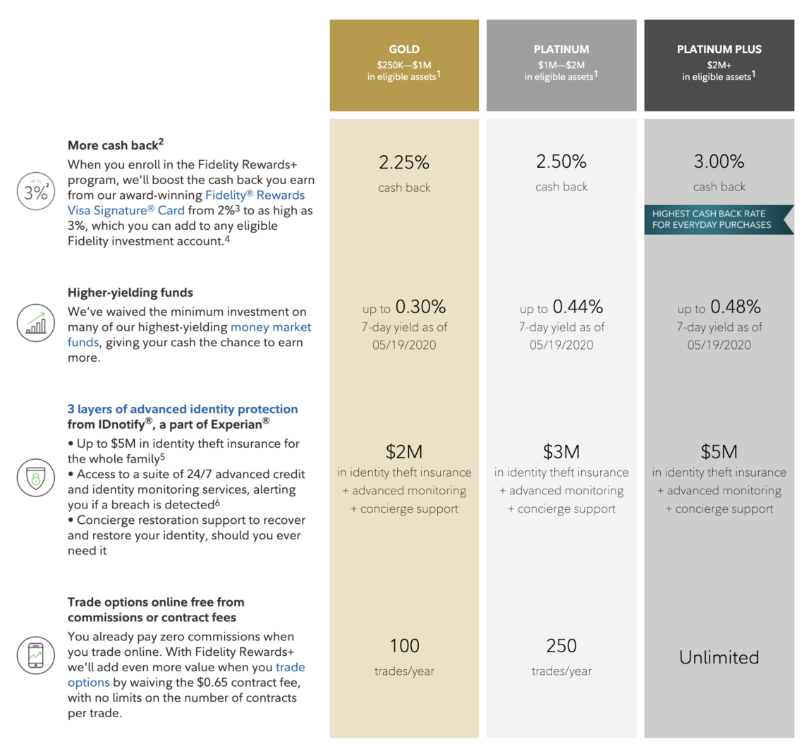 Fidelity Introduces Benefits For Fee-Based Wealth Management Customers ...