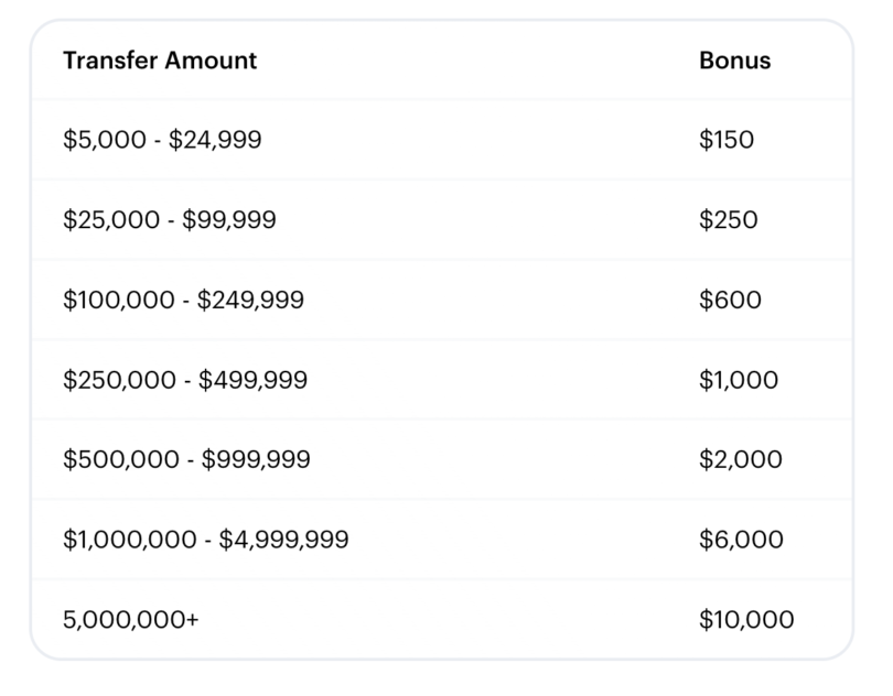 (Update) Public Brokerage: Up To $10,000 Bonus - Doctor Of Credit