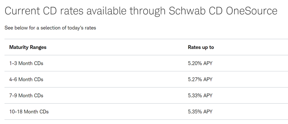 Charles Schwab: Up To 5.35% APY, 1-18 Month CDs - Doctor Of Credit