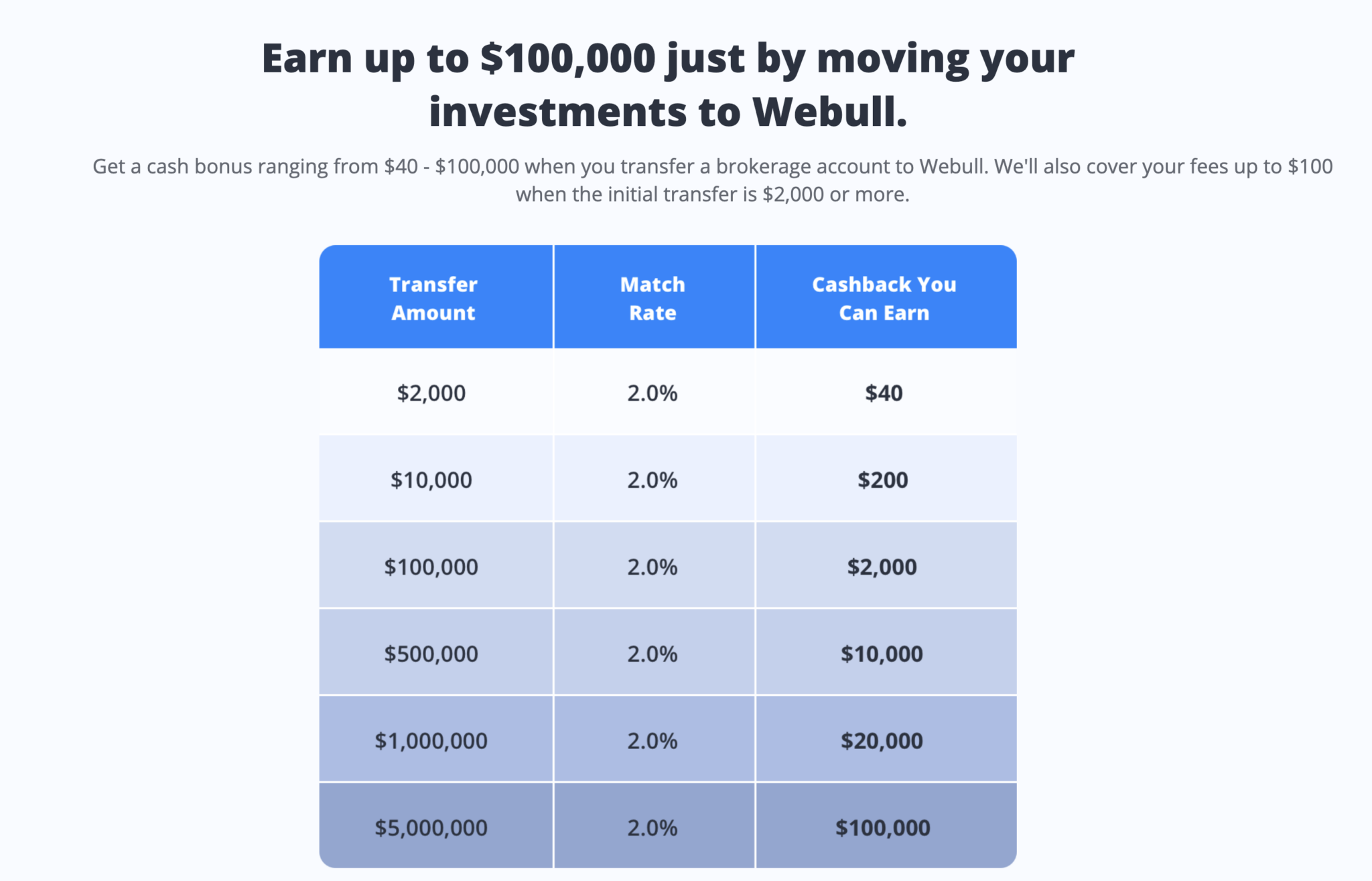 [Expired] WeBull 2% Brokerage Transfer Bonus + $100 (New/Recent ...