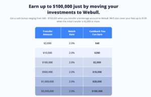 [Expired] WeBull 2% Brokerage Transfer Bonus + $100 (New/Recent ...