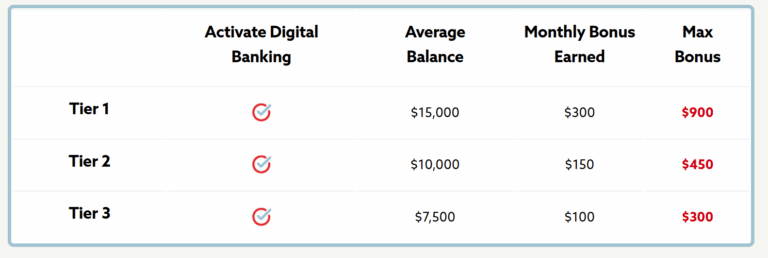 [Expired] [AR, TX, TN, OK, MO & KS, In Branch] Simmons Bank $900 ...